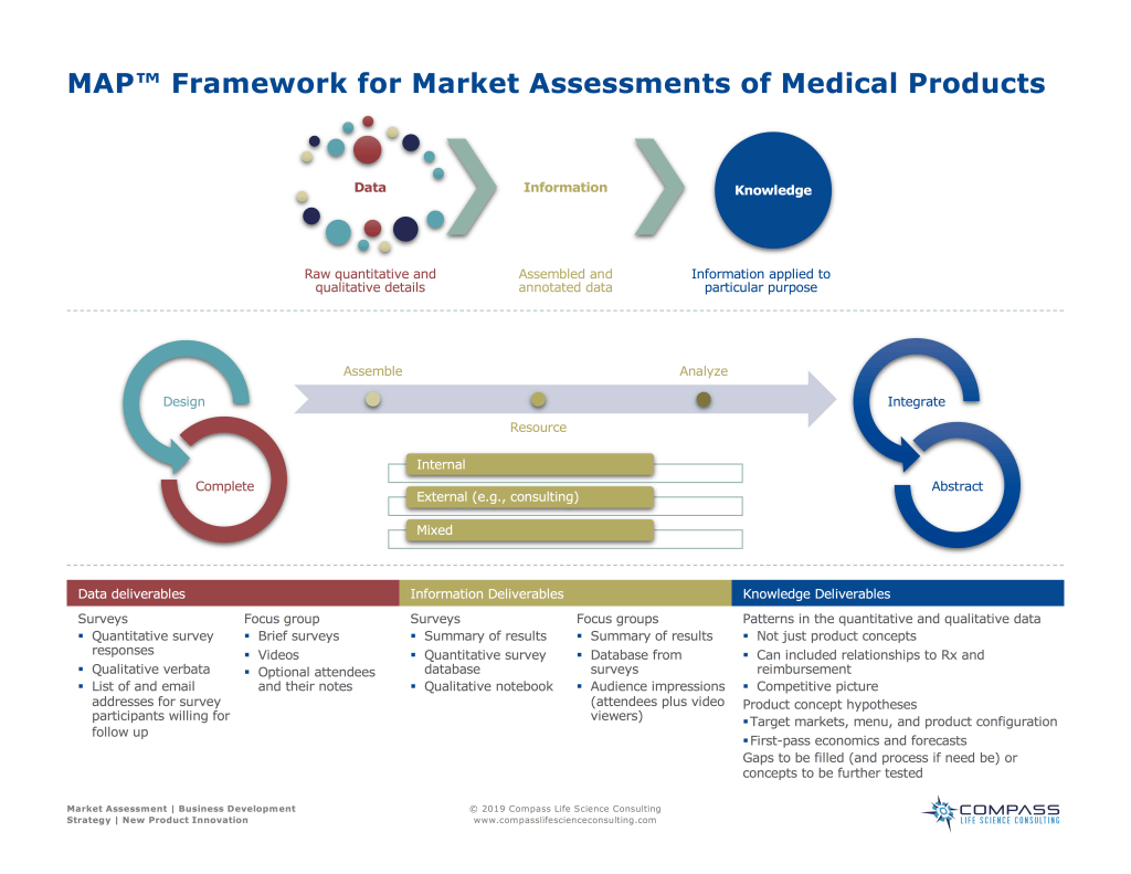 Framework – Performing Marketing Assessments for Medical Products