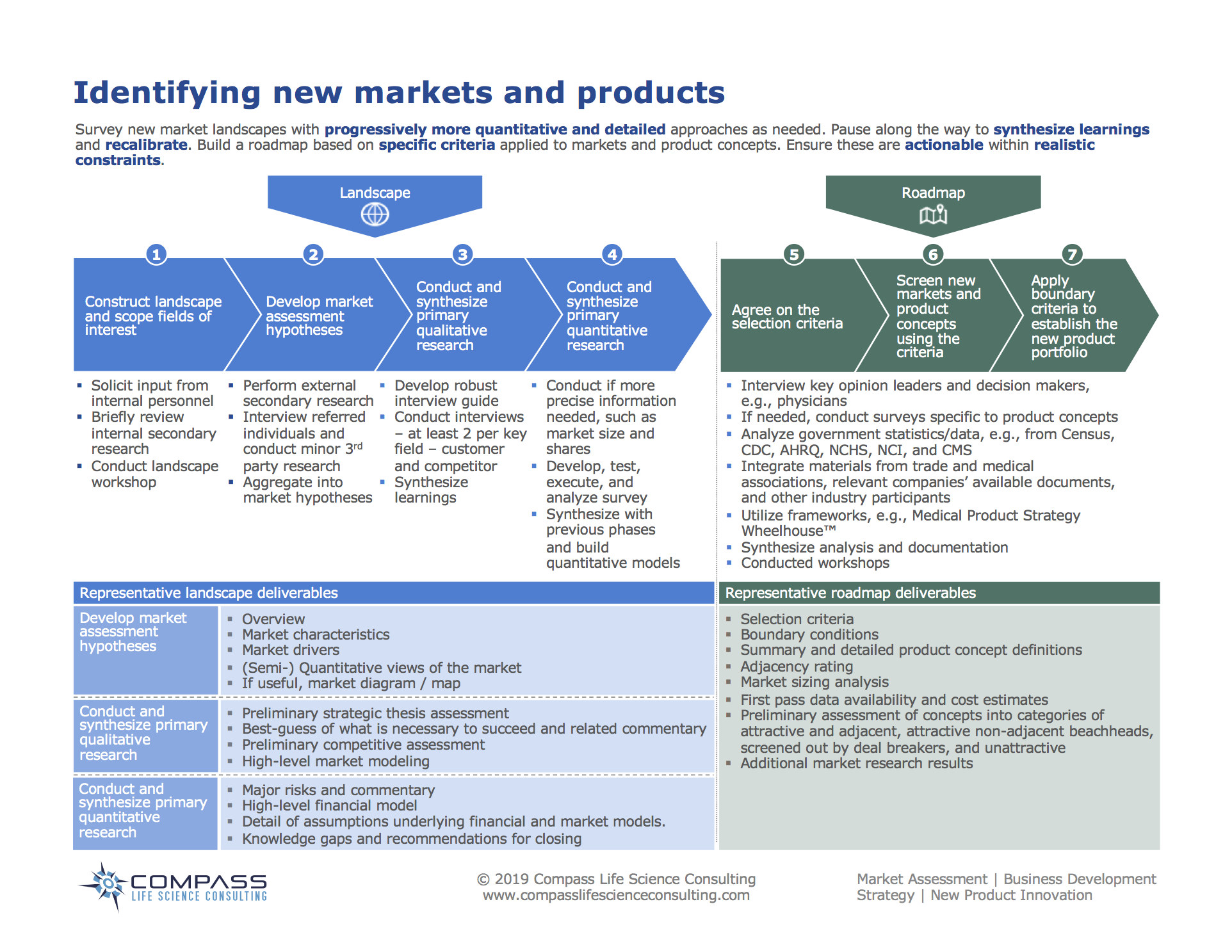 Framework – Identifying new markets and products